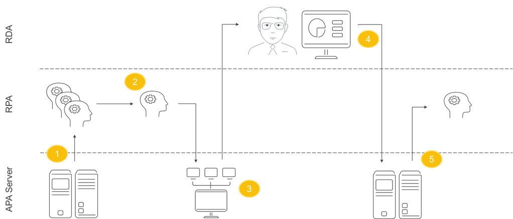 Delegation-to-Attended Solutions Overview