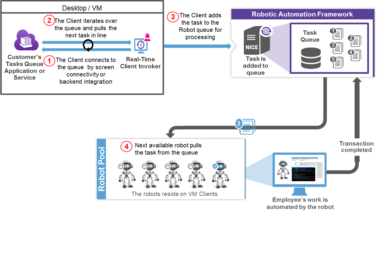 Creating an Async Real-Time Client Invoker